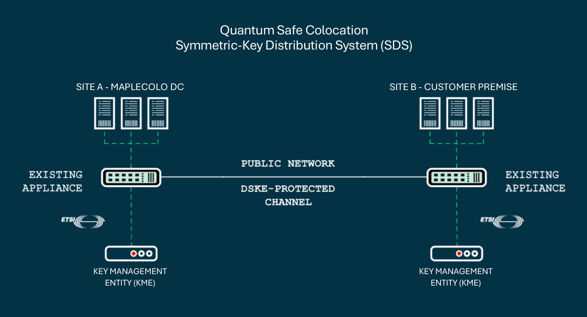 MAPLECOLO | Quantum Safe Colocation